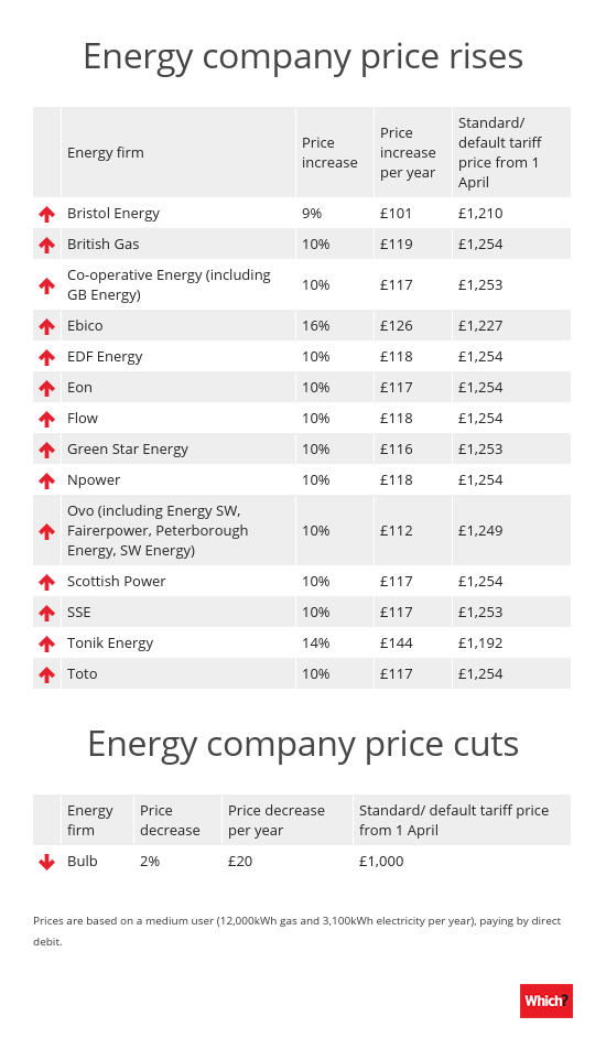 Wholesale Cheapest Energy Supplier Guide: An Expert Review of Top 8...