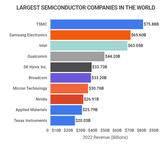 Top 10 Biggest Semiconductor Manufacturers (2026 Audit Report)